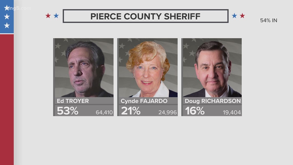 Ed Troyer leads race for Pierce County Sheriff in Washington's primary ...
