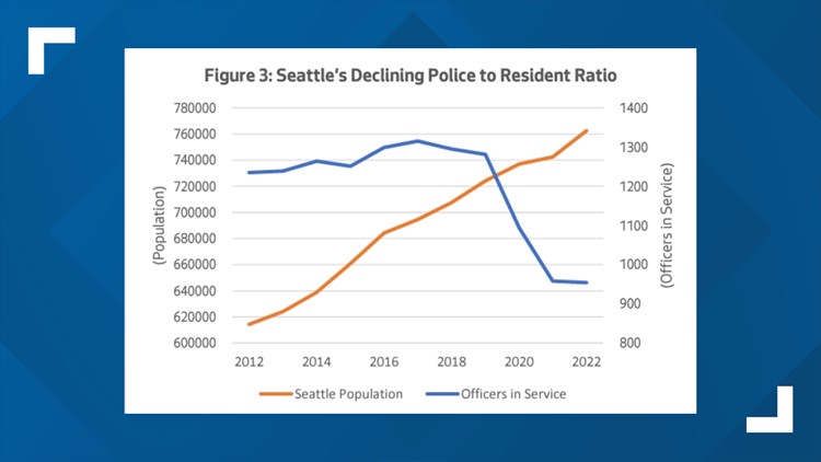 Seattle Police Department staffing reaches 30-year low in 2022 | king5.com