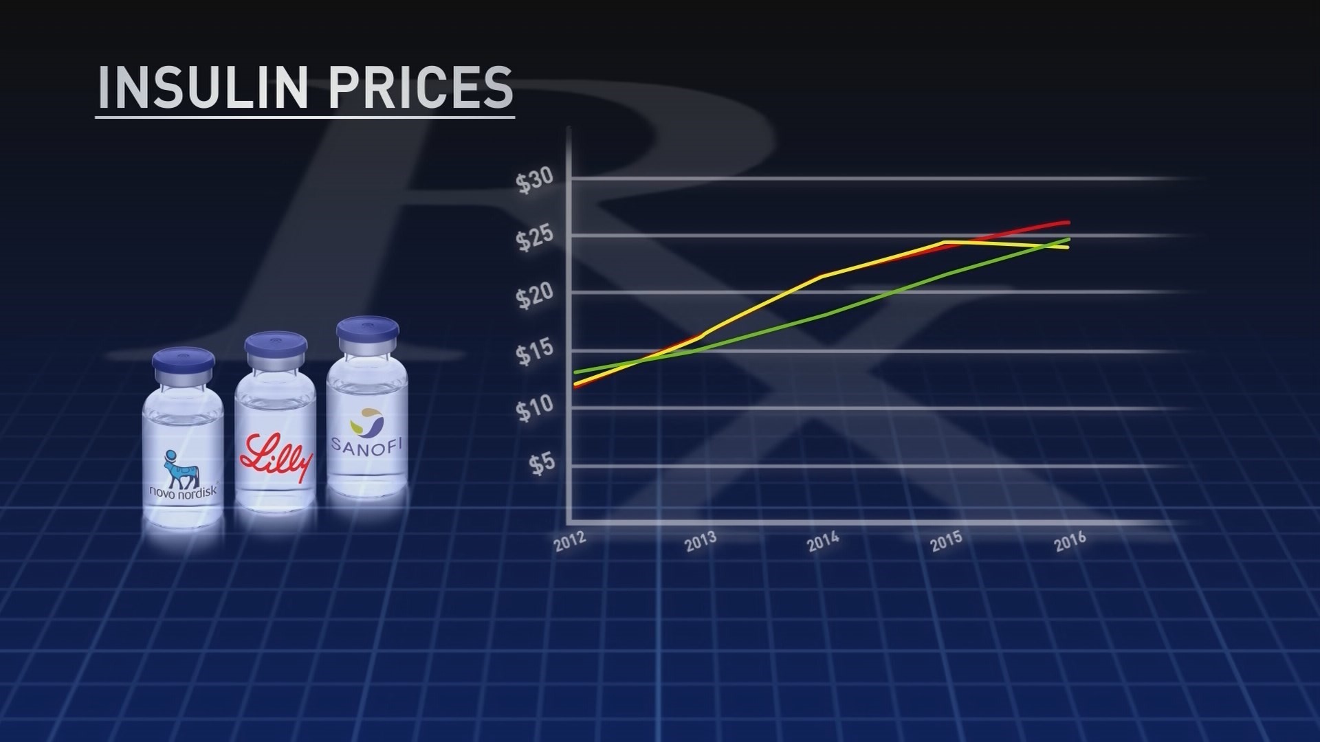 Drug makers double Insulin prices since 2012 | king5.com