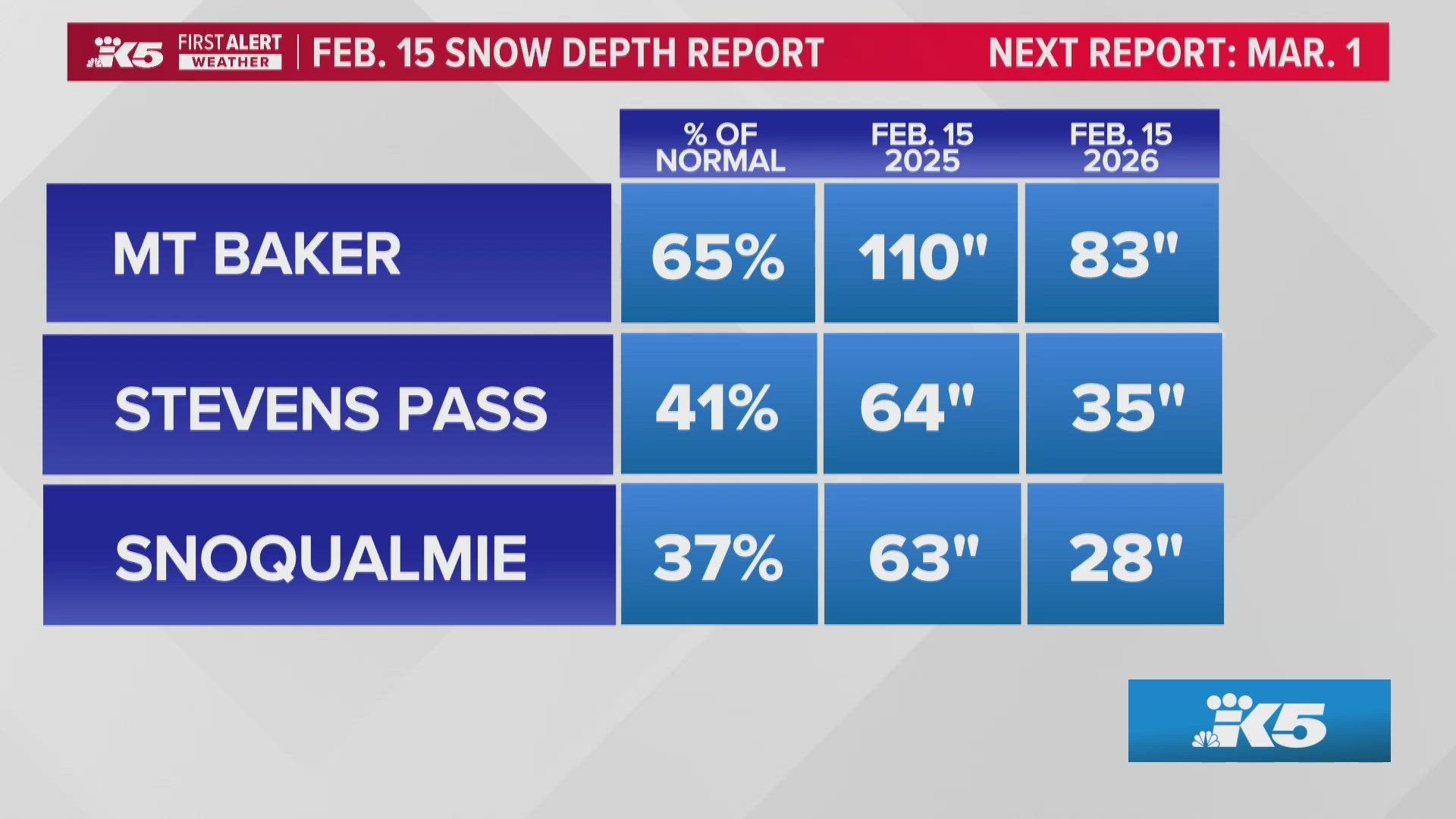 Washington state snowpack running well below normal amid dry winter ...