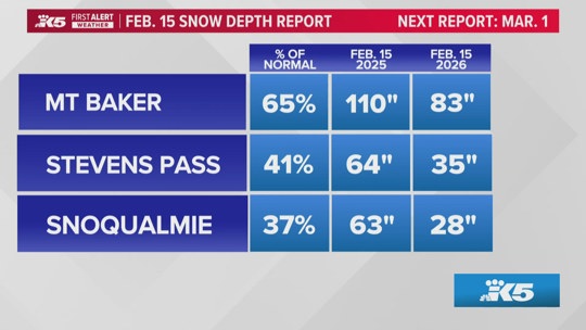 Washington state snowpack running well below normal amid dry winter ...