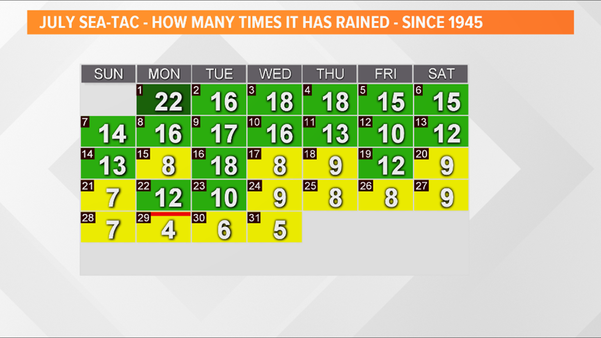July 29 is statistically Seattle's hottest, driest day | king5.com