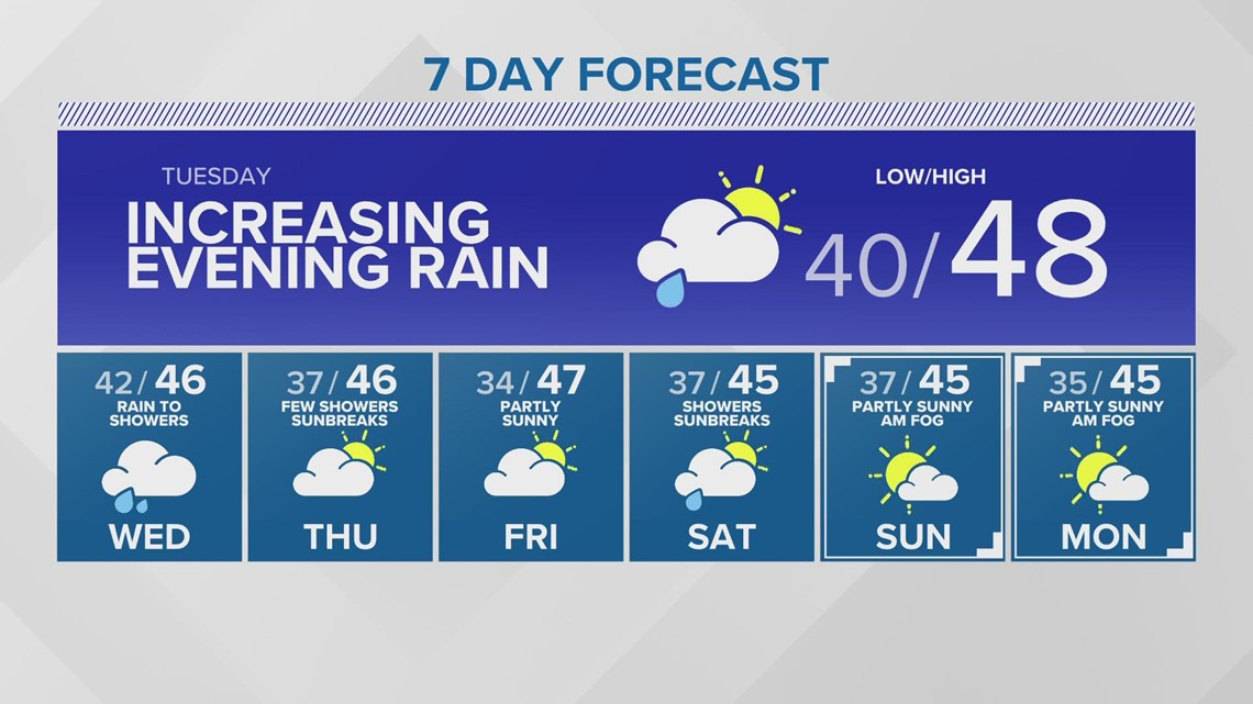Light rain Monday night | KING 5 Weather | king5.com