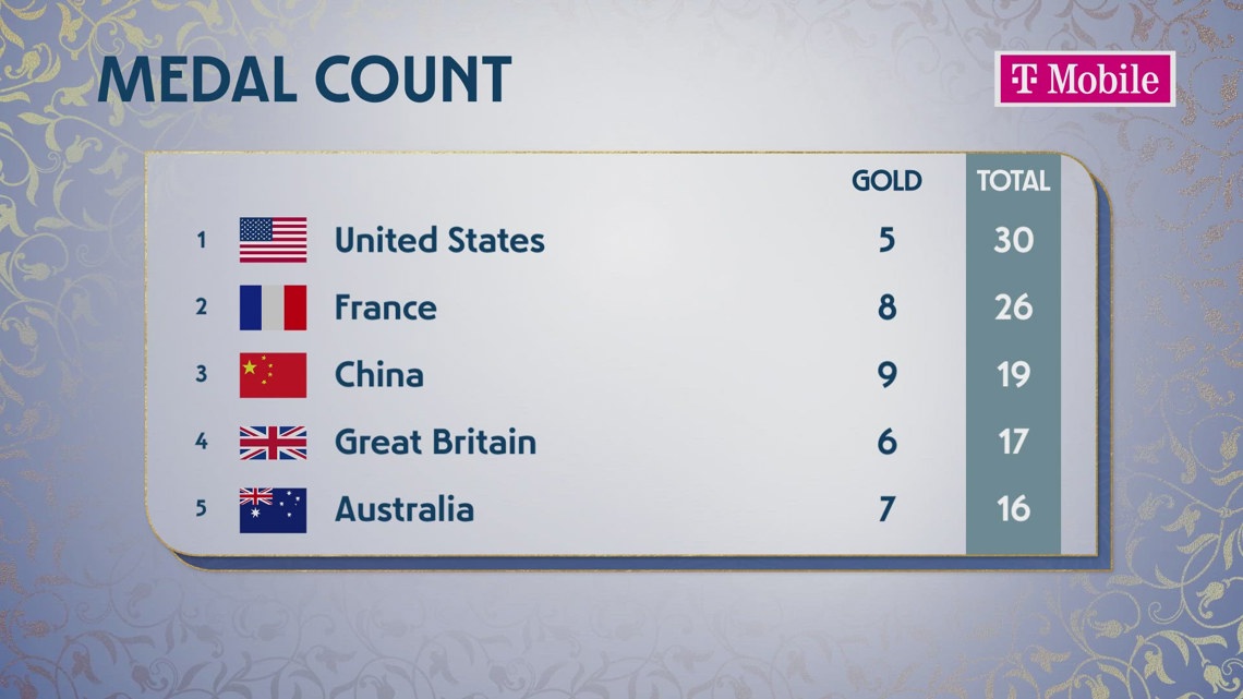 Olympic Games medal count: China holds 9 gold medals, USA hits 30 ...