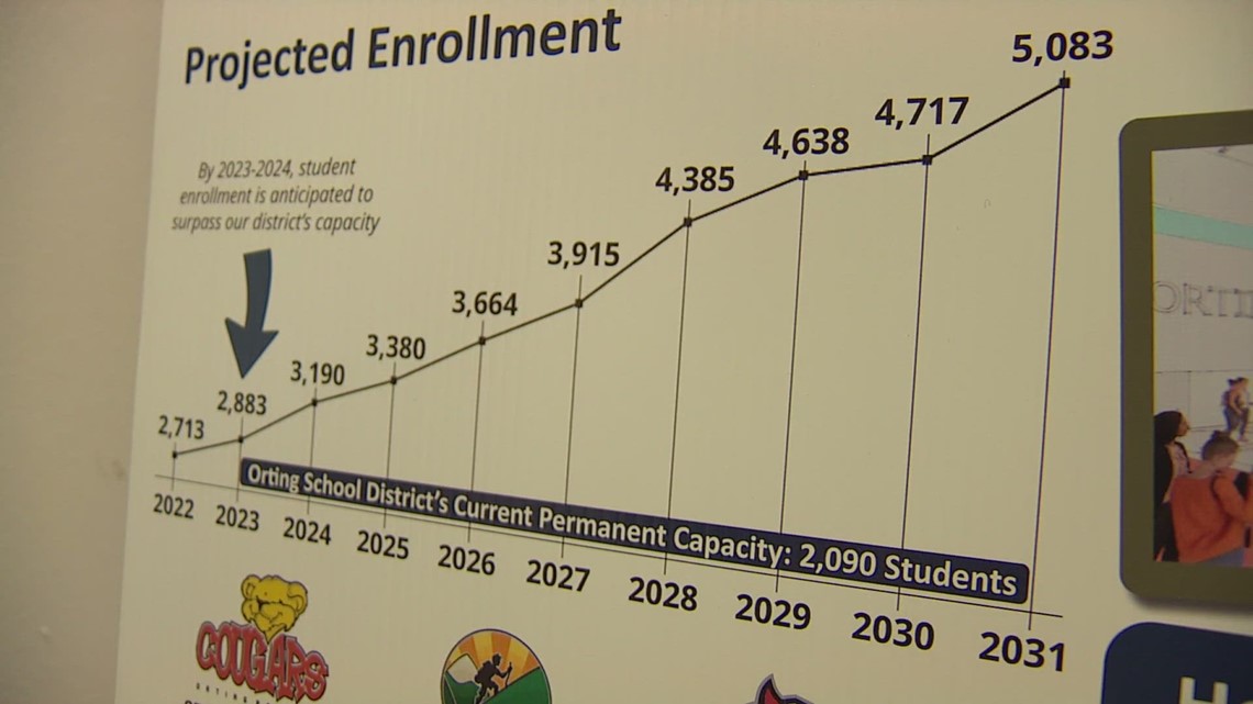 Orting School District prepares as city sees significant growth | king5.com