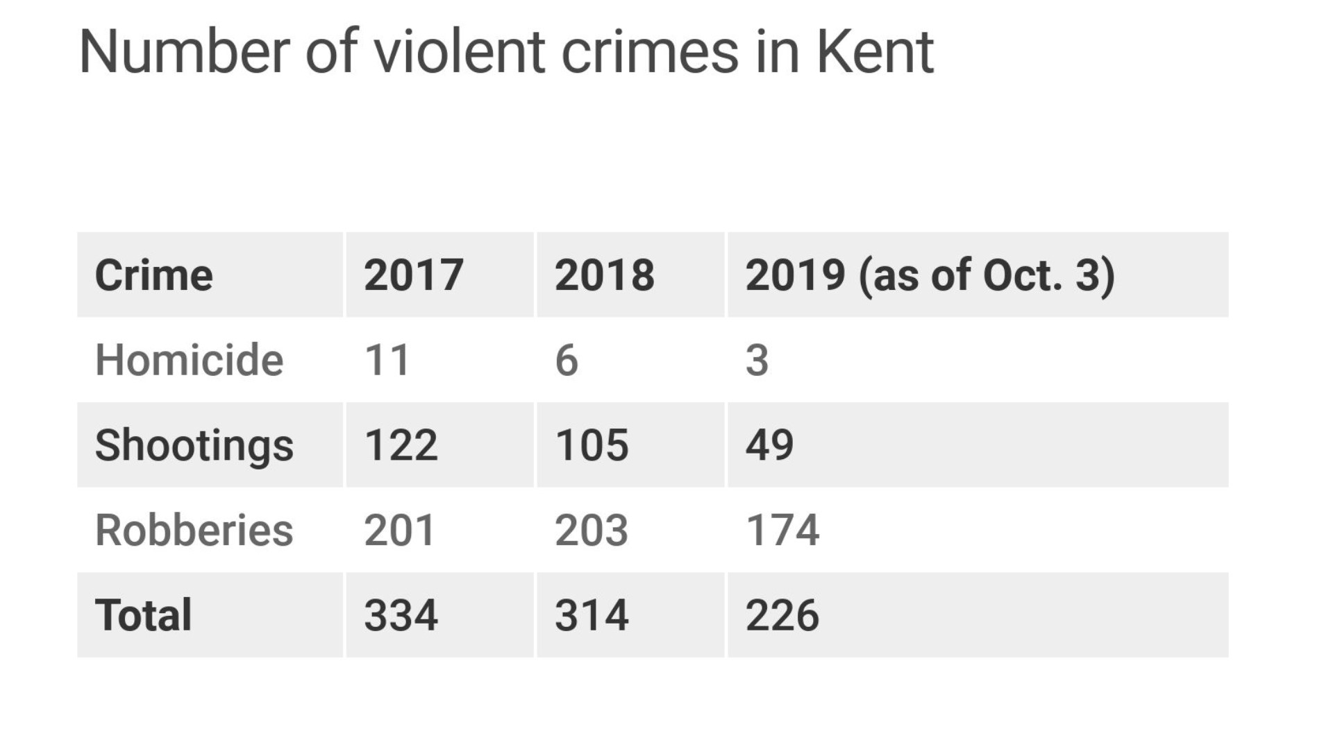Kent police report decrease in overall crime despite staffing shortage ...
