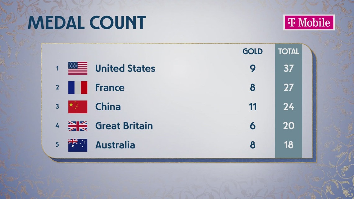 Paris Olympic Games medal count: Team USA leads in total, China with 11 ...