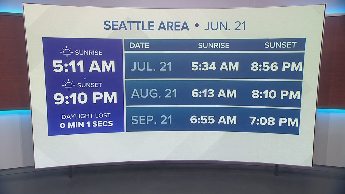 Summer solstice 2025: Upcoming Seattle sunrise, sunset times | king5.com
