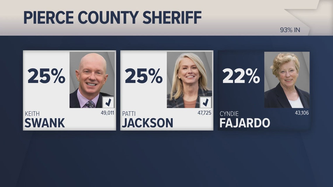 Pierce County sheriff candidates Keith Swank, Patti Jackson advancing ...