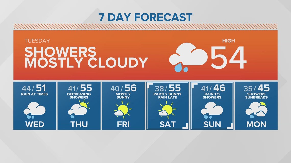 7 Day Weather Forecast End Of The World