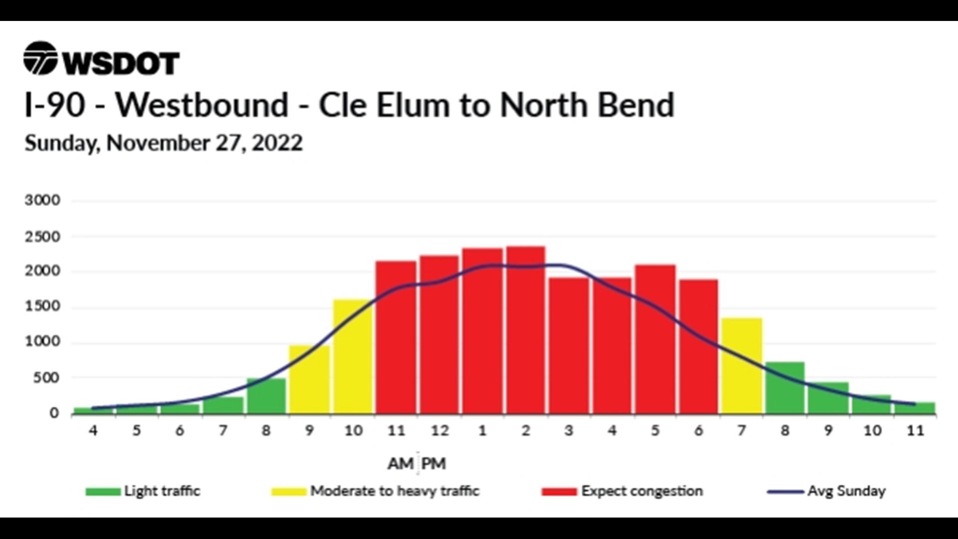 WSDOT traffic forecast between Cle Elum and North Bend over ...