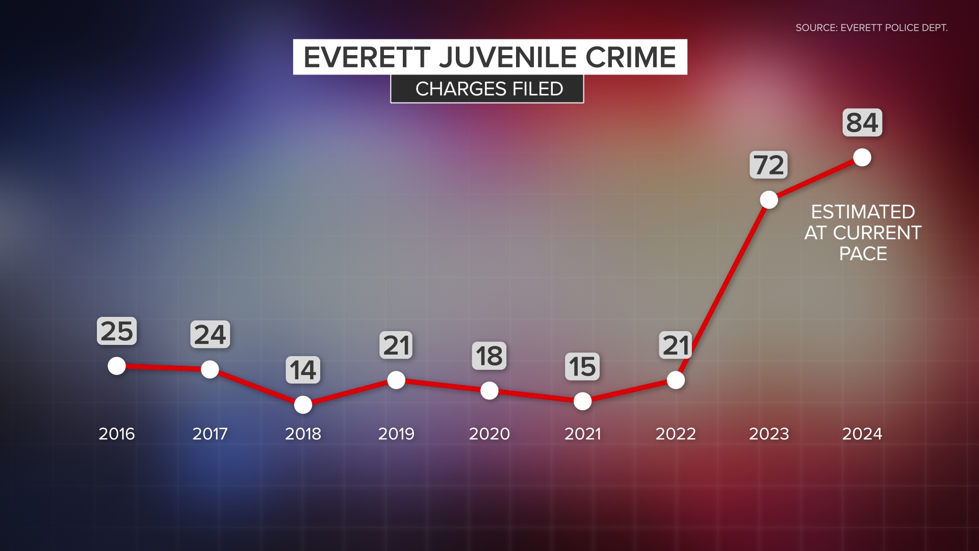 Underage and Under Arrest: Why violent juvenile crime is up across ...