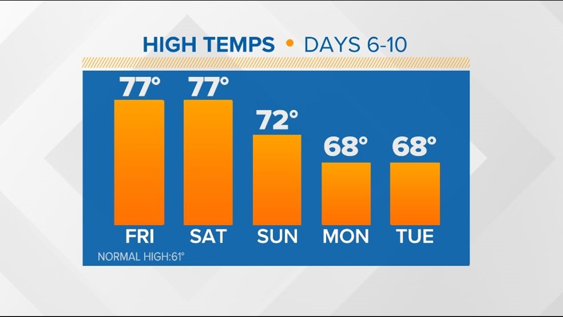 Seattle to see 70-degree weather for first time this year | king5.com