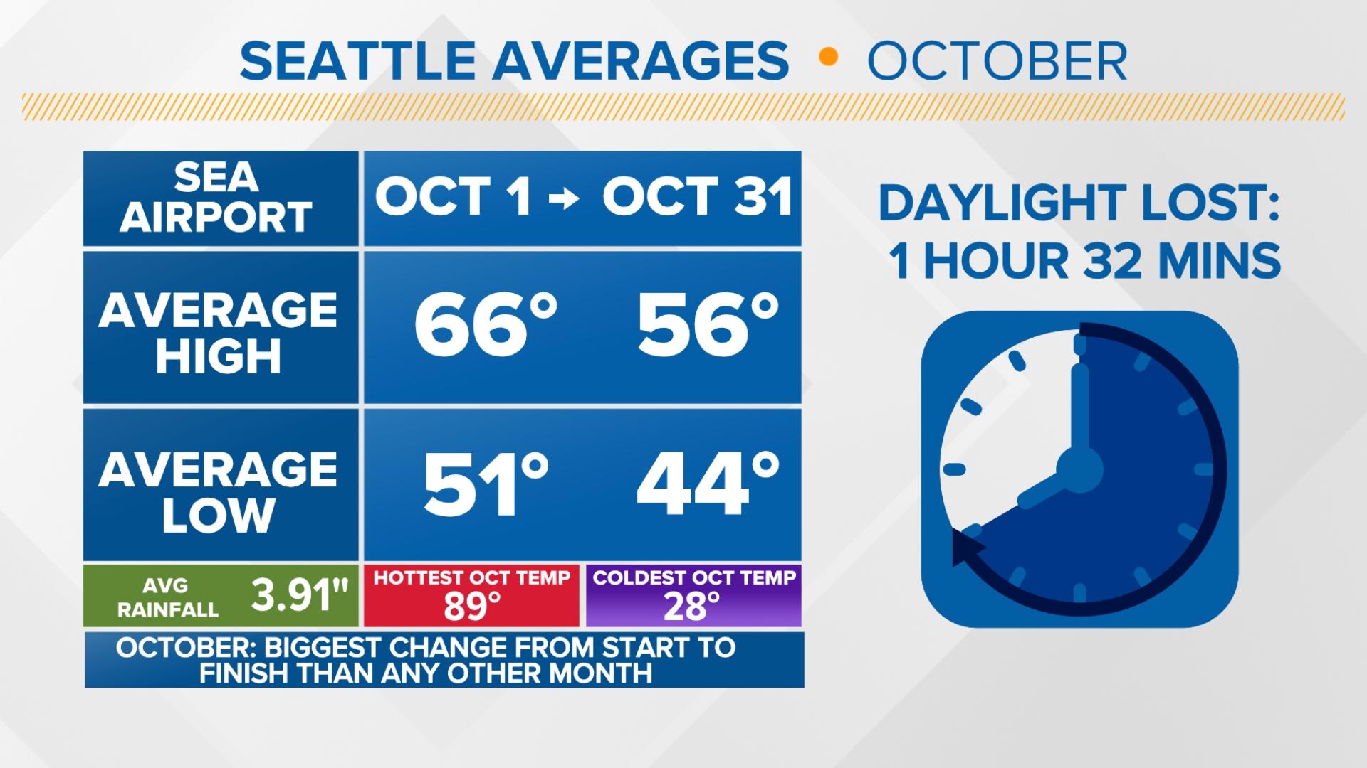 Seattle loses about 90 minutes of daylight in October. Here's why ...