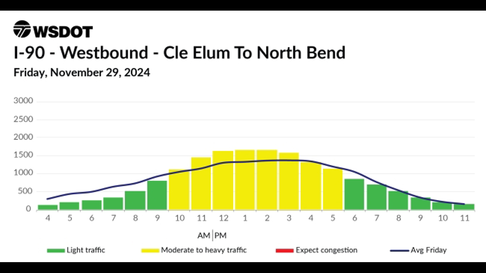 WSDOT releases traffic charts for Thanksgiving weekend | king5.com