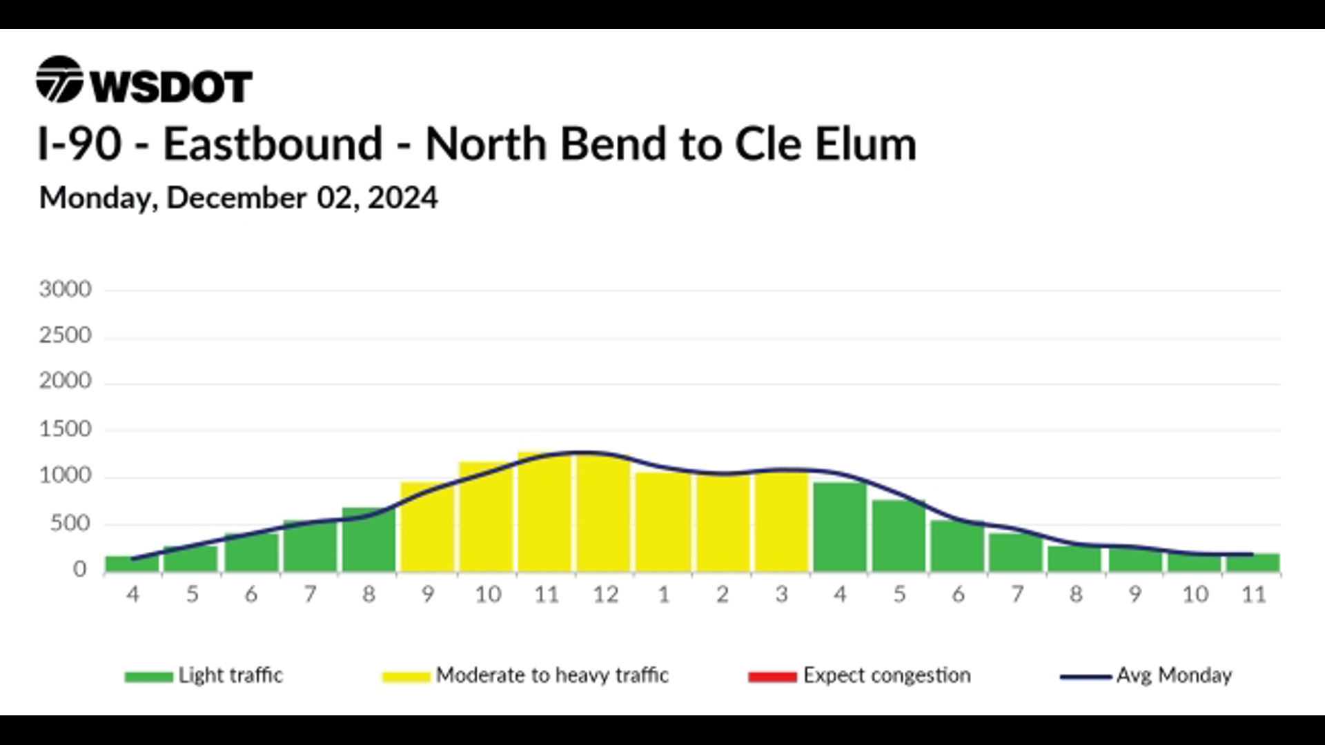 WSDOT releases traffic charts for Thanksgiving weekend | king5.com