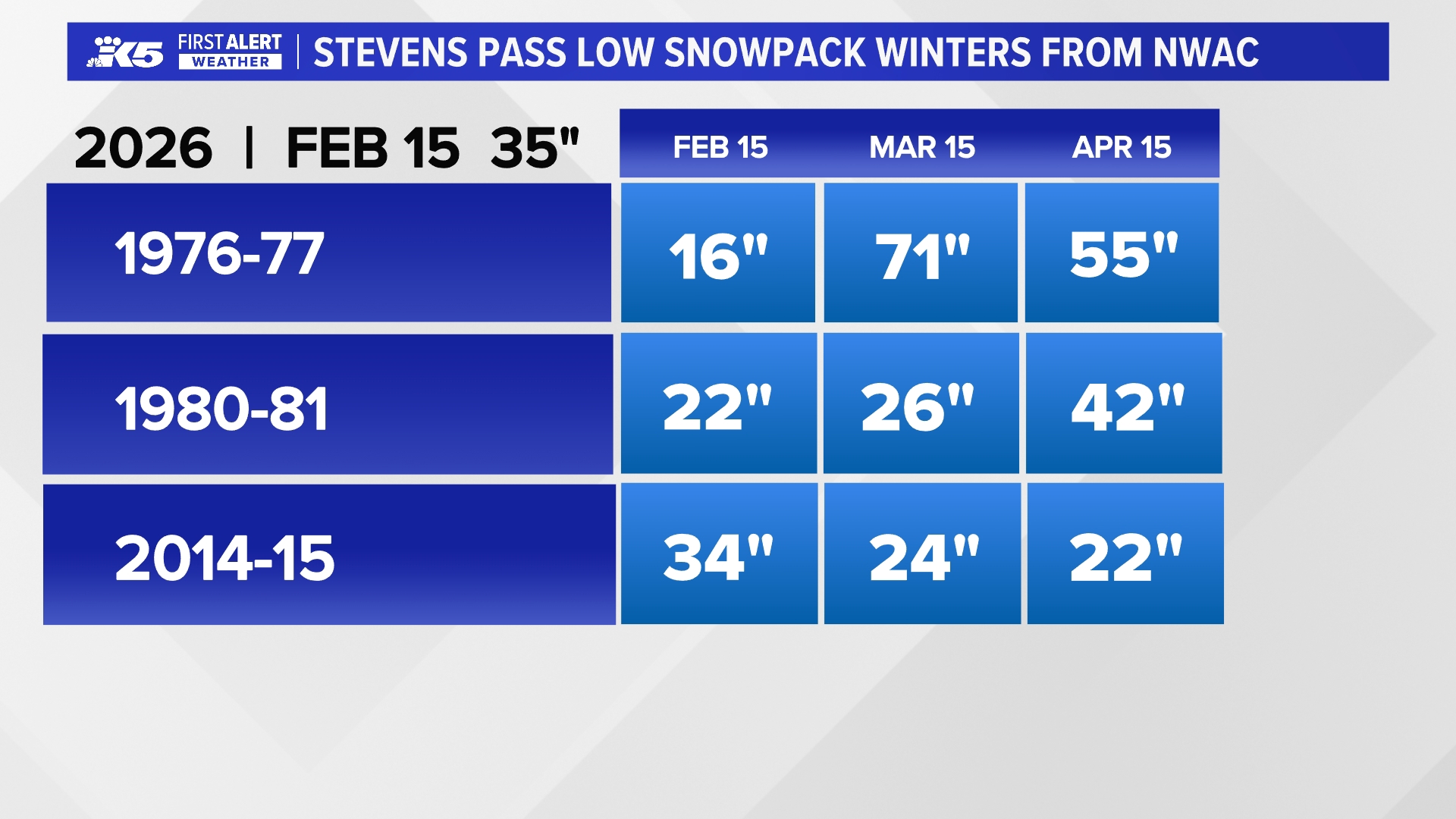 Washington state snowpack running well below normal amid dry winter ...