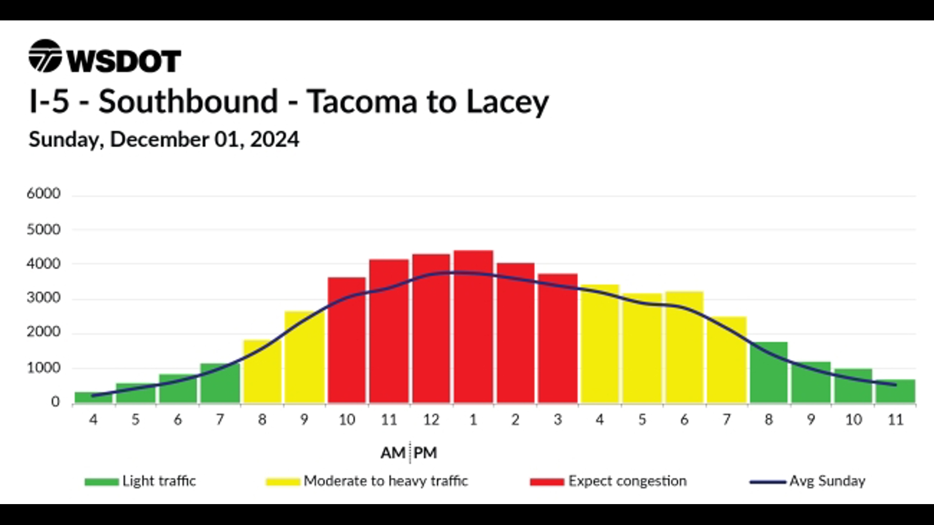 WSDOT I-5 Thanksgiving travel | king5.com