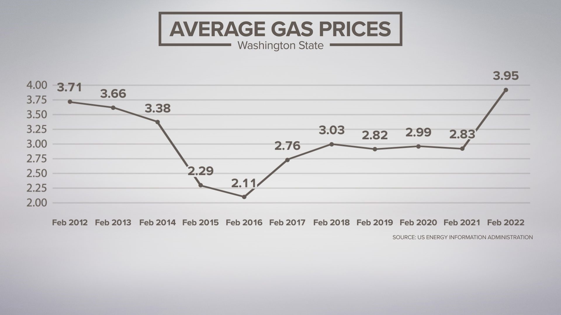 Washington state sees highest gas prices ever | king5.com
