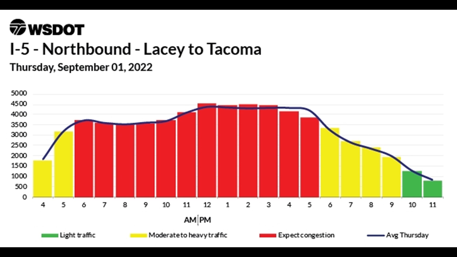 Labor Day weekend traffic forecast for western Washington | king5.com