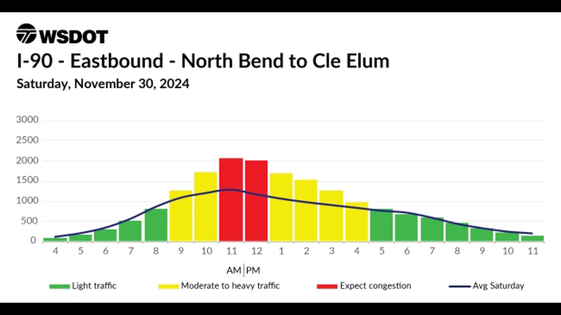 WSDOT releases traffic charts for Thanksgiving weekend | king5.com