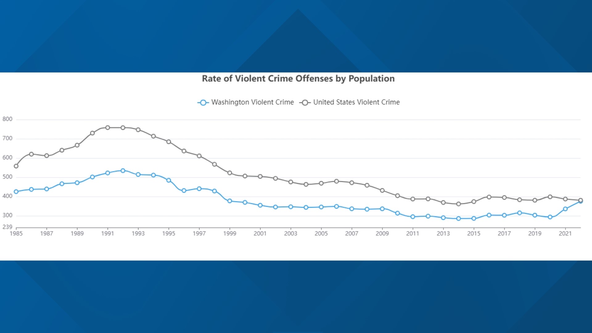 Washington's violent crime rate rises to near national levels | king5.com