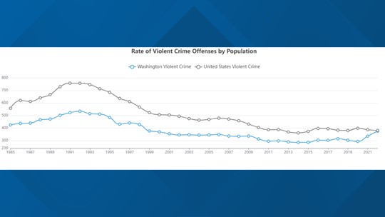 Washington's violent crime rate rises to near national levels | king5.com