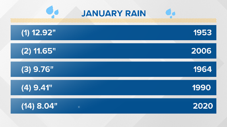 Seattle tied the record for most rainy days this January | king5.com