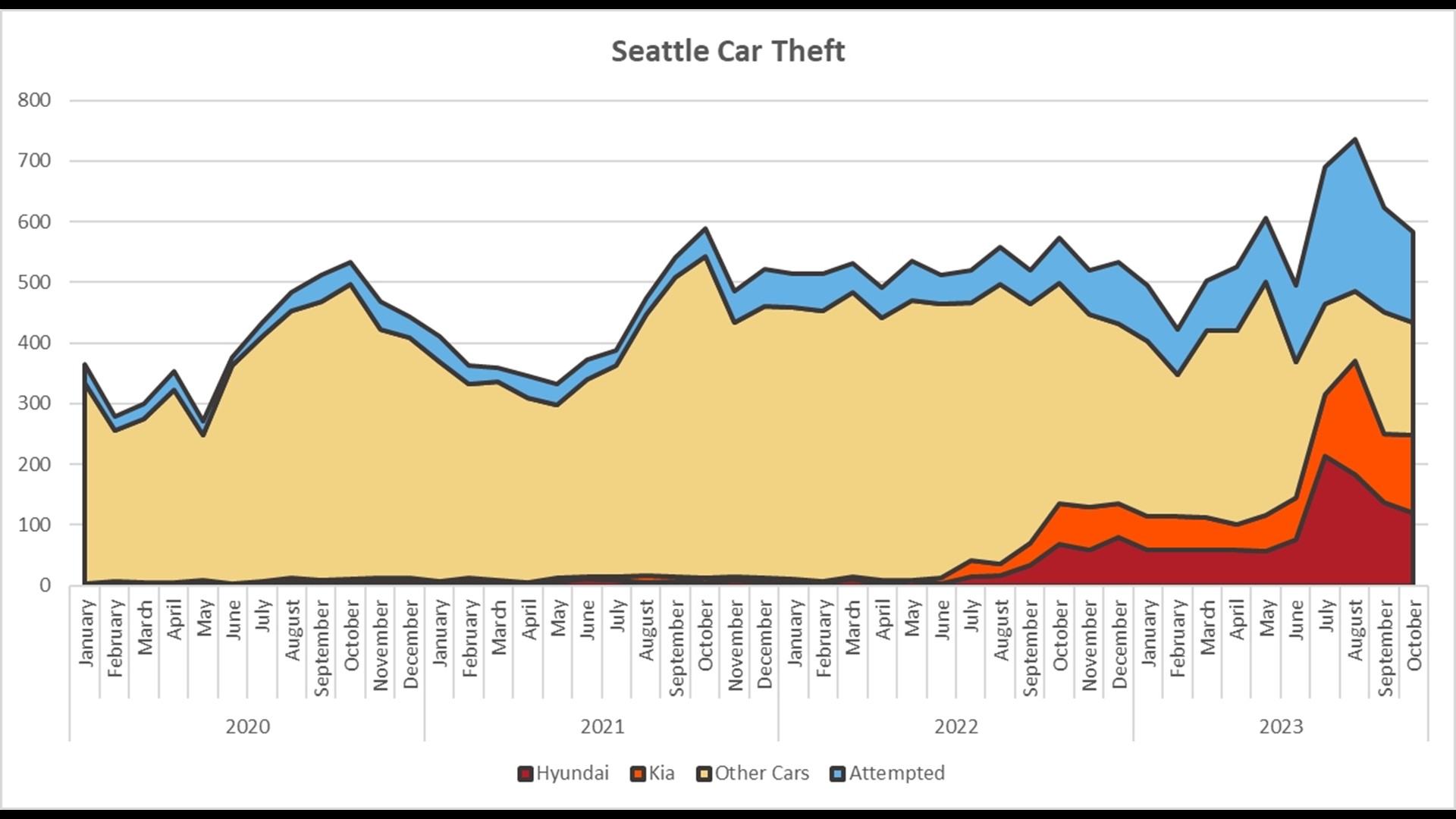 Washington's 10 most stolen vehicles in 2023 | king5.com