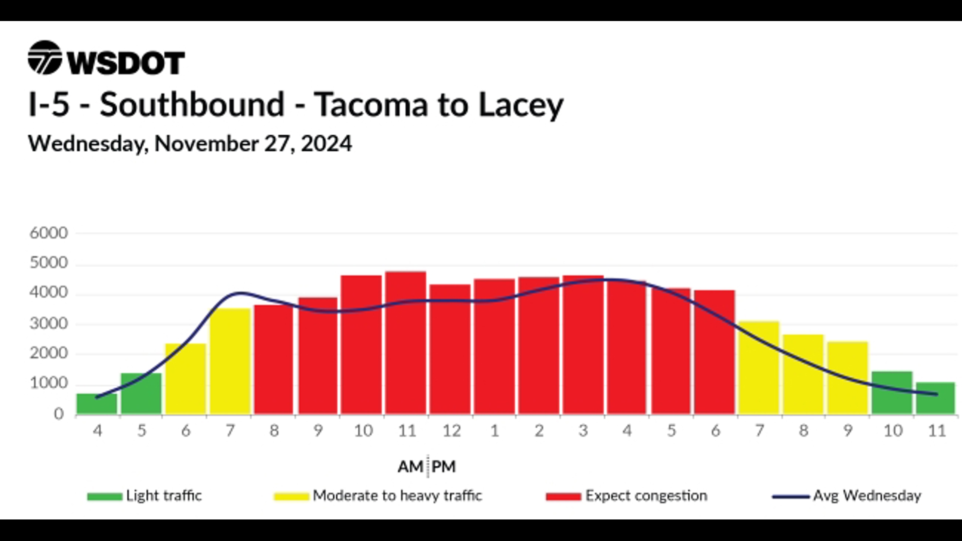 WSDOT releases traffic charts for Thanksgiving weekend | king5.com
