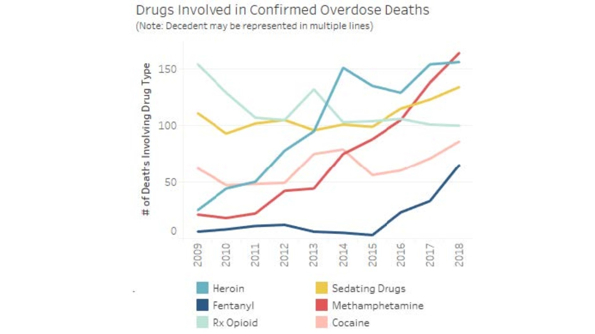 Methamphetamine deaths spike in King County | king5.com