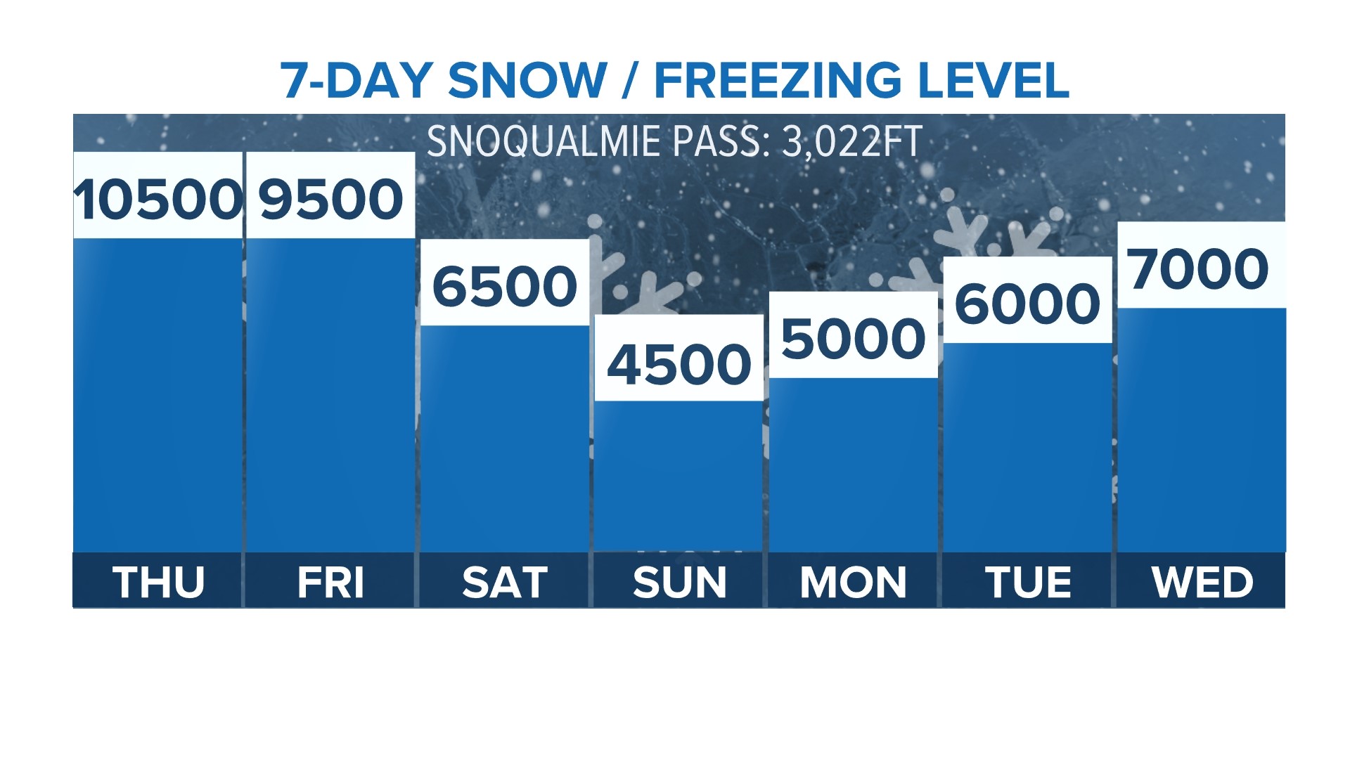 Plan for cold, possible snow in the mountains for Father's Day weekend | king5.com