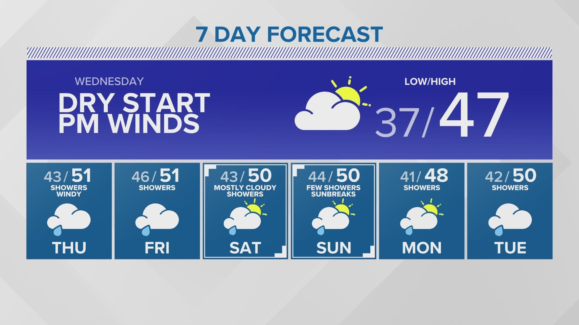 Mostly dry with gusty winds Wednesday | KING 5 Weather | king5.com