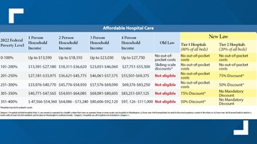 More Washingtonians qualified for free or reduced hospital bills ...