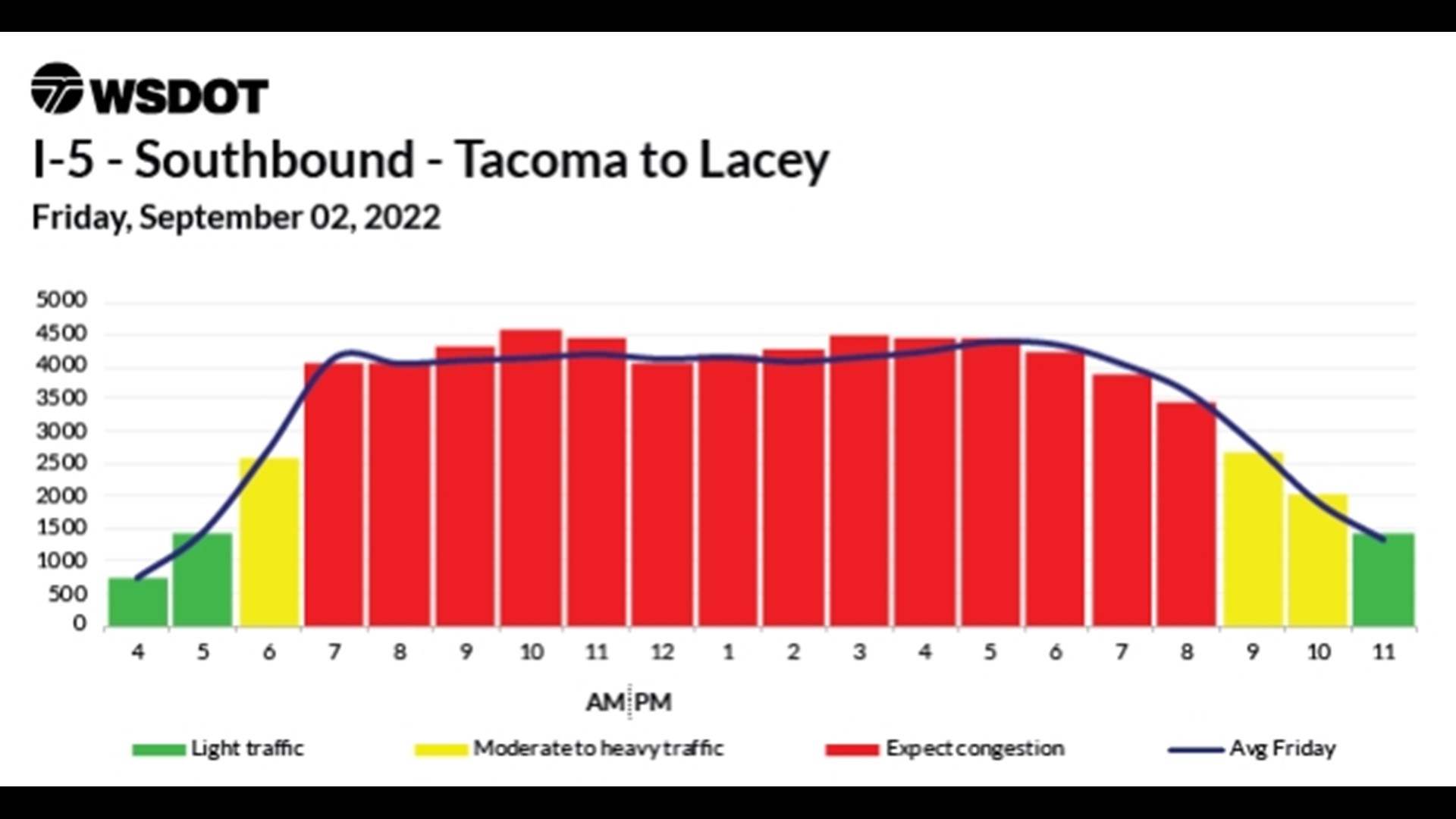 Labor Day weekend traffic forecast for western Washington | king5.com