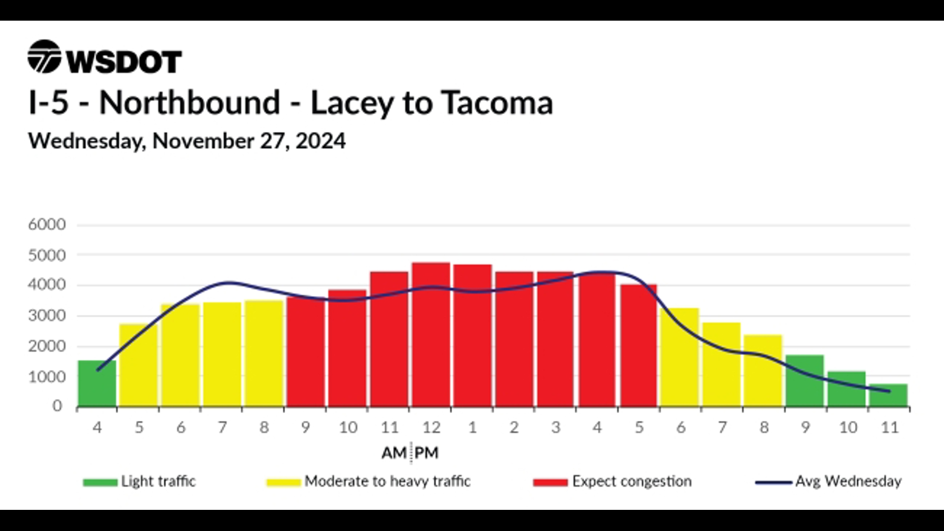 WSDOT releases traffic charts for Thanksgiving weekend | king5.com