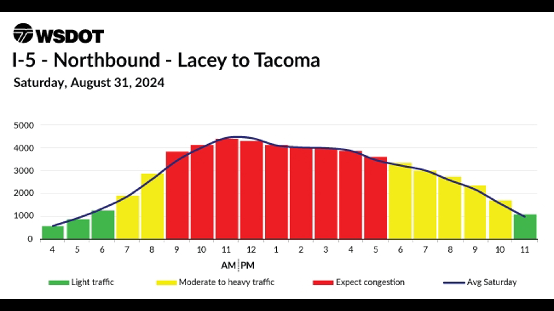 Best and worst times to hit the road in western Washington Labor Day ...
