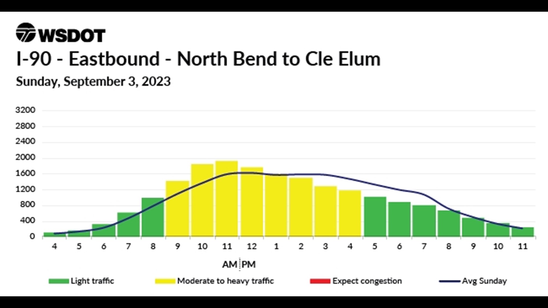 I-90 Eastbound traffic charts for Labor Day weekend | king5.com