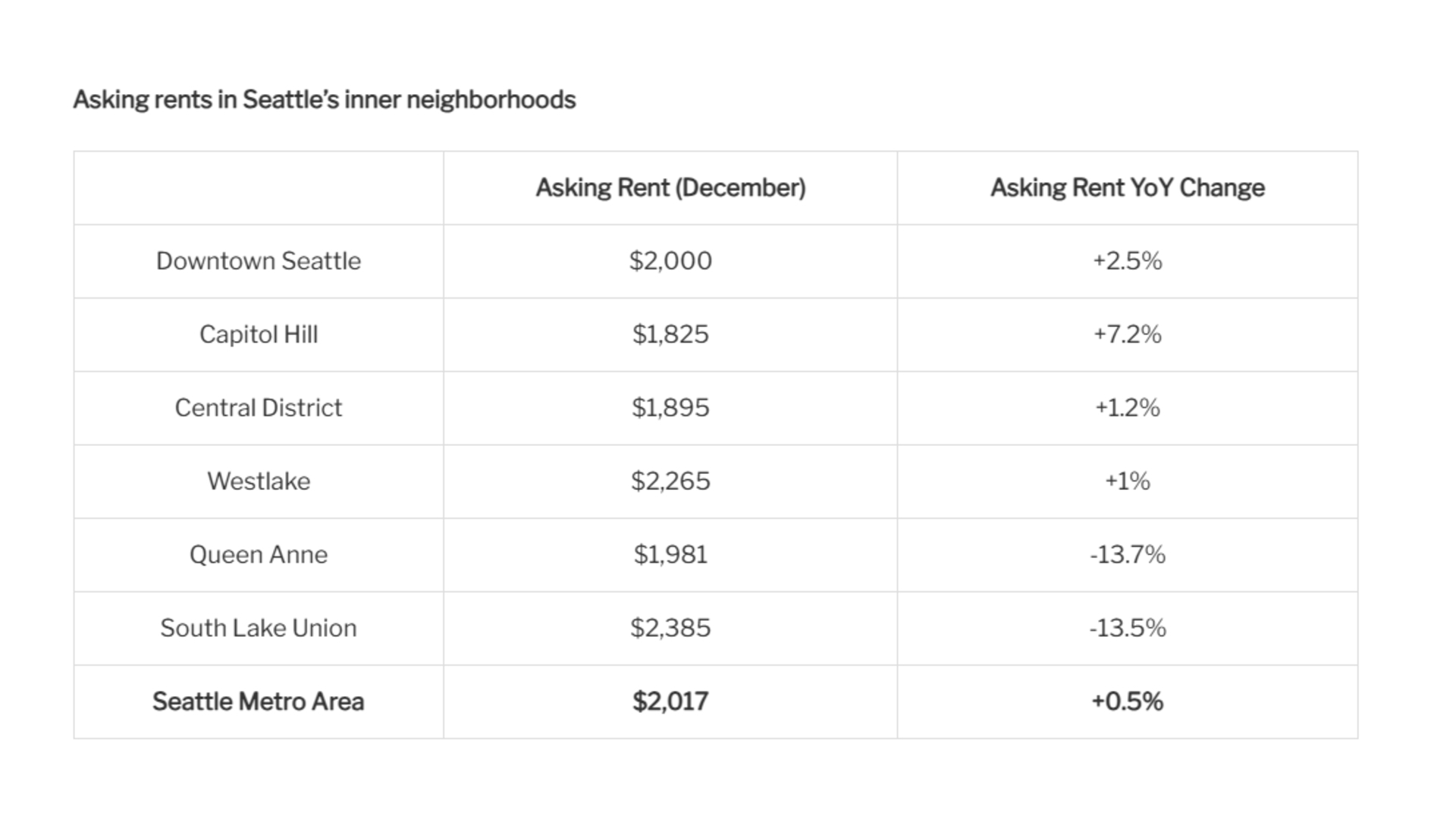 Downtown Seattle rent grows for first time in 17 months, Redfin ...
