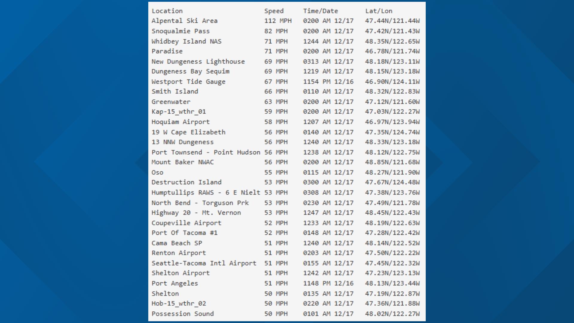 These were the top wind speeds recorded overnight in western Washington ...
