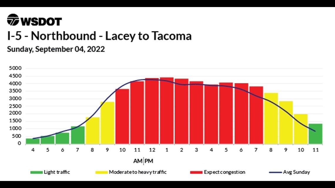Labor Day weekend traffic forecast for western Washington | king5.com