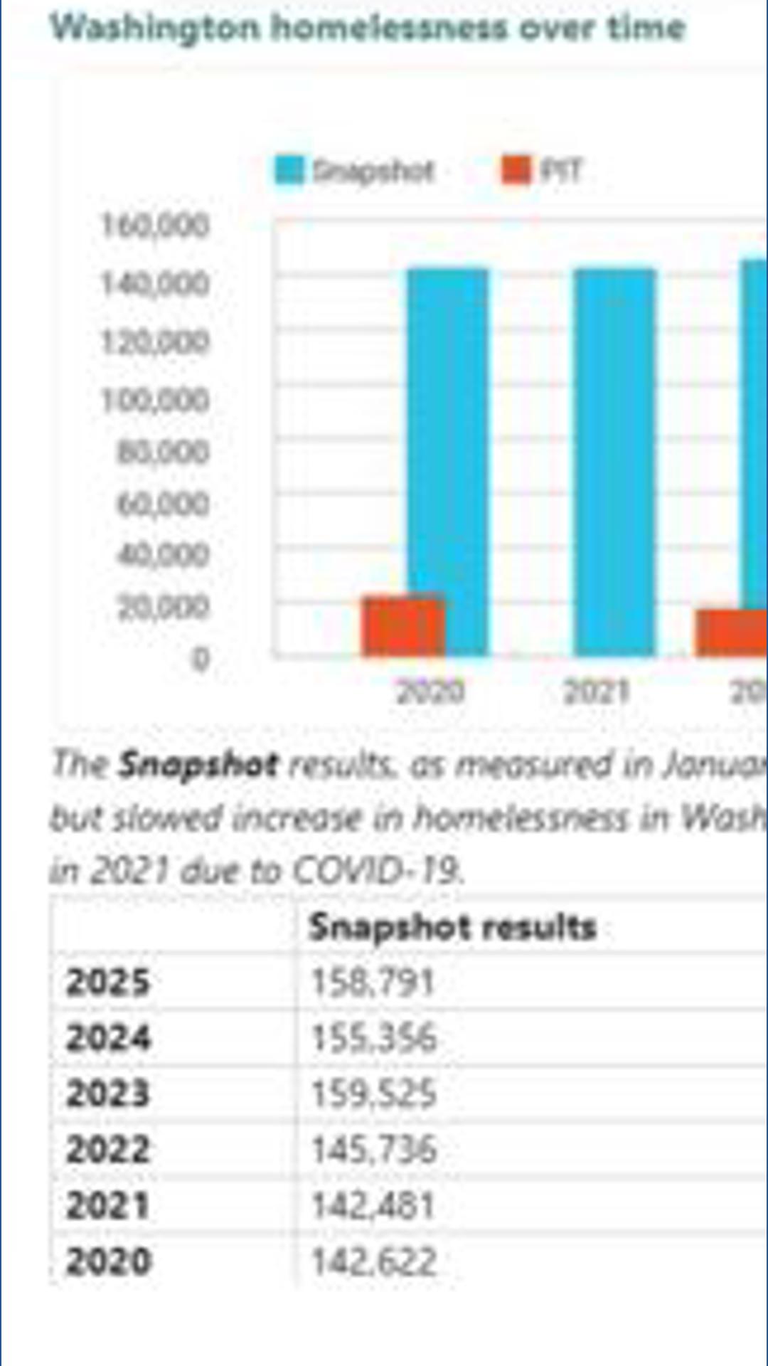 Washington homelessness growth slows in 2025, but numbers keep rising ...