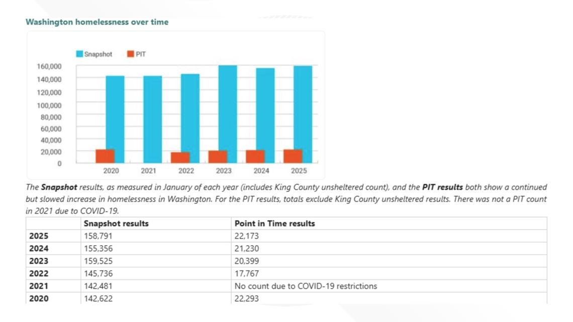 Washington homelessness growth slows in 2025, but numbers keep rising ...