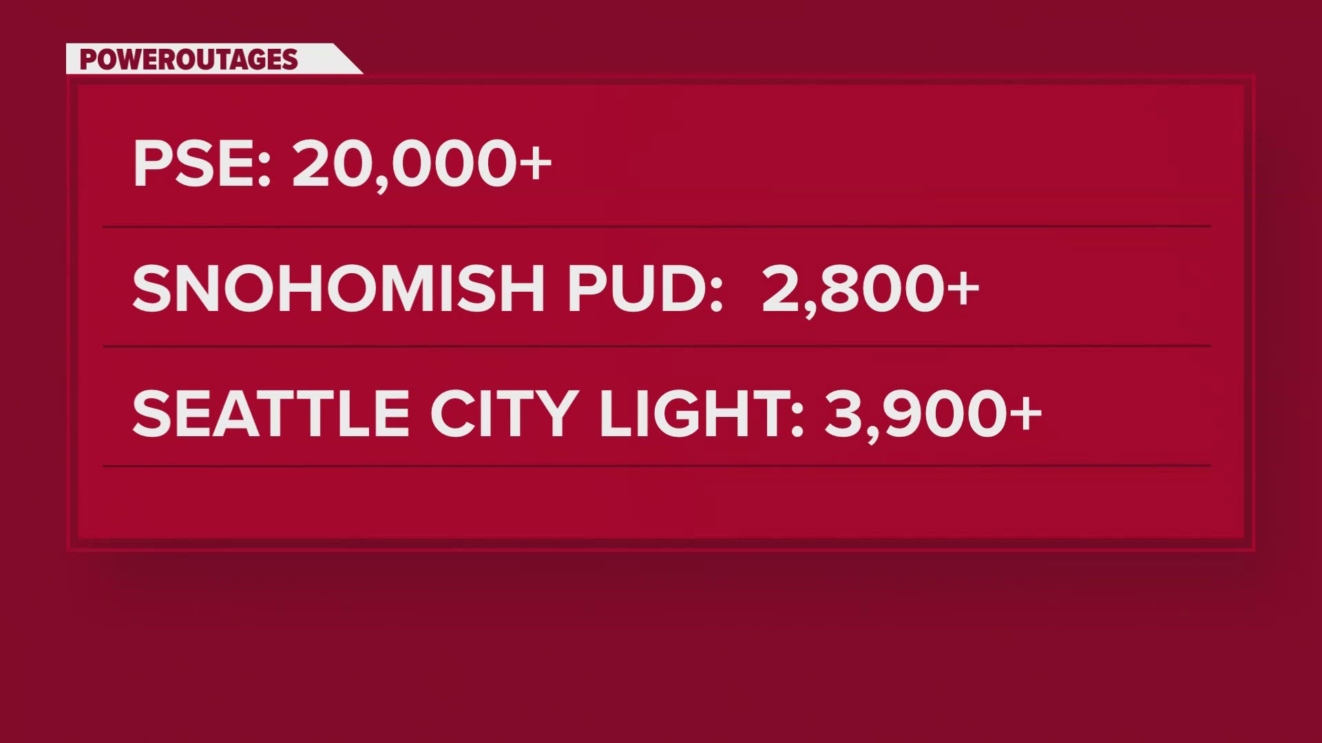 Over 20,000 impacted by power outages amid winter storm in western ...