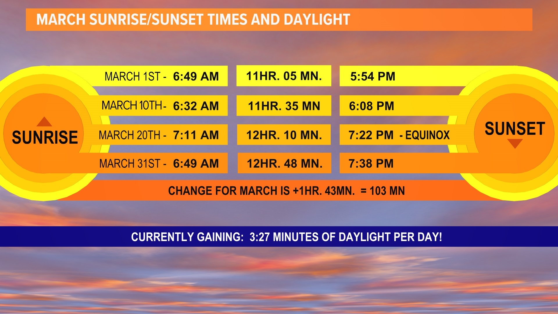 Washington state gains over 100 minutes of daylight in March | king5.com