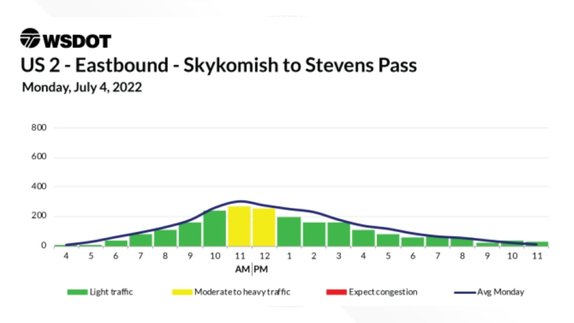Predicted Fourth of July traffic on interstates in Washington | king5.com