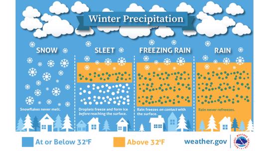 How to tell the difference between snow, sleet and freezing rain ...
