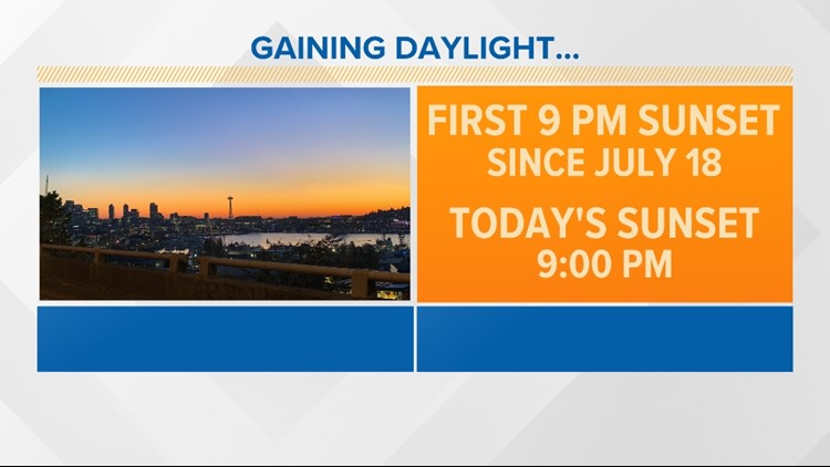 Seattle's first 9 p.m. sunset of 2023 is today | king5.com