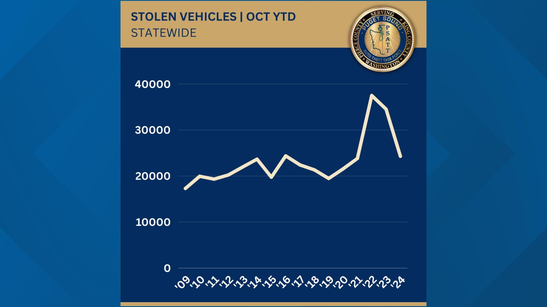 Car thefts in Washington state down 30%, officials say | king5.com