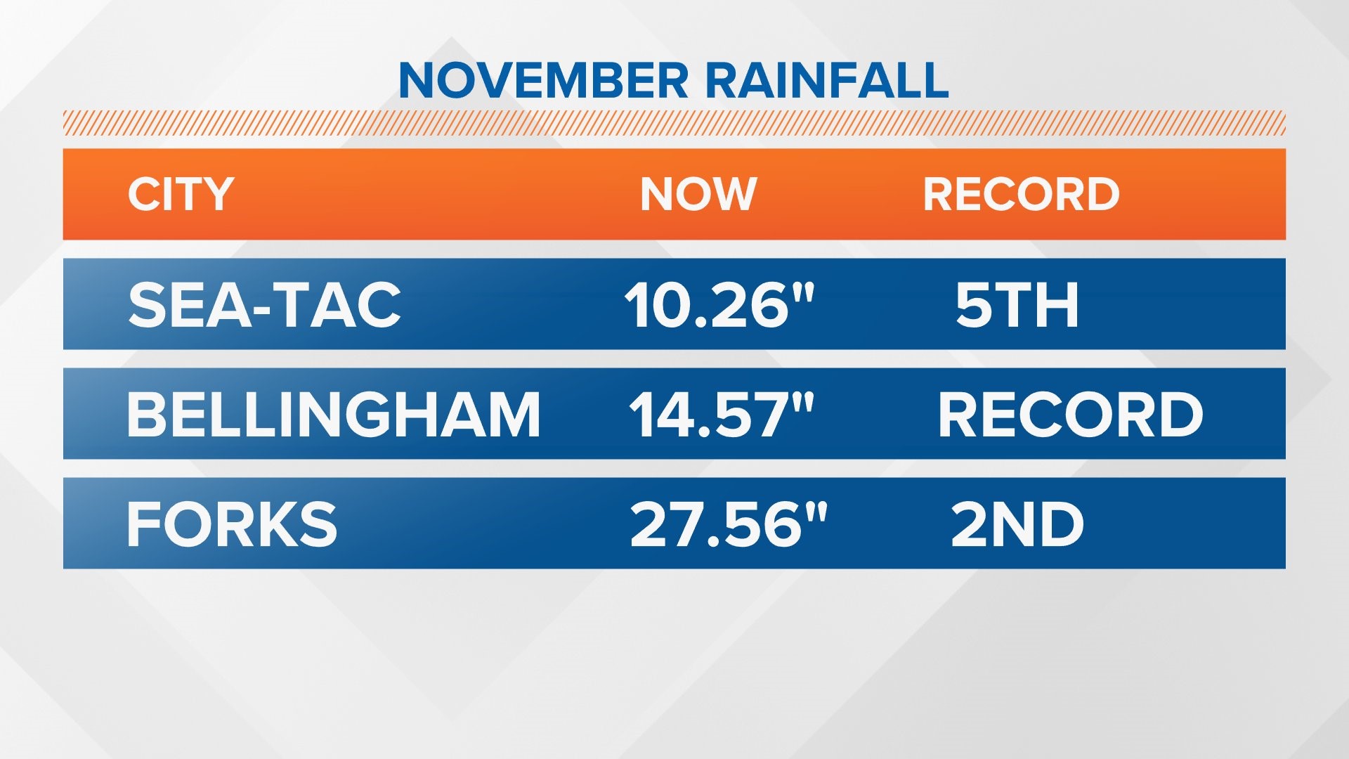 Seattle had the wettest meteorological fall on record | king5.com